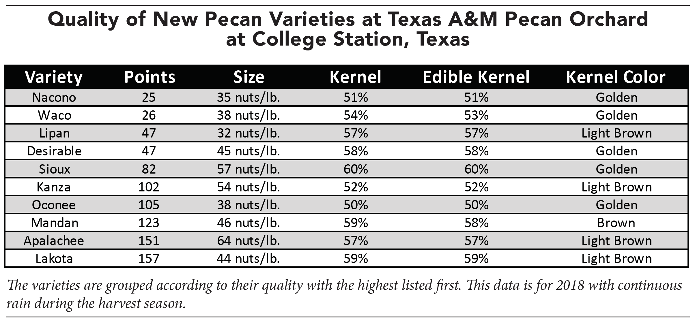 Evaluating the 2018 A&M Pecan Variety Quality - Pecan South ...