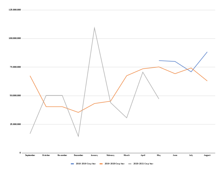 May 2021 Position Report shows pecans on the move - Pecan South ...